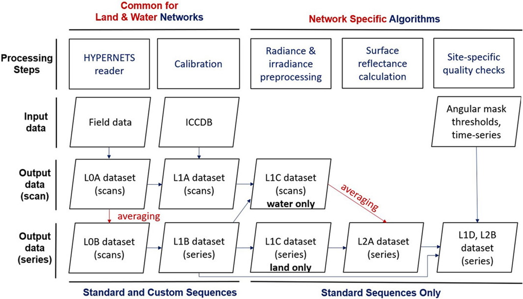 CoMet Toolkit used in HYPERNETS Processor | CoMet Toolkit