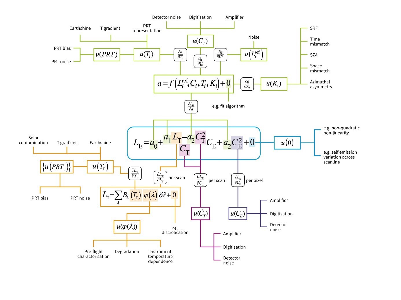 QA4EO uncertainty budget | CoMet Toolkit